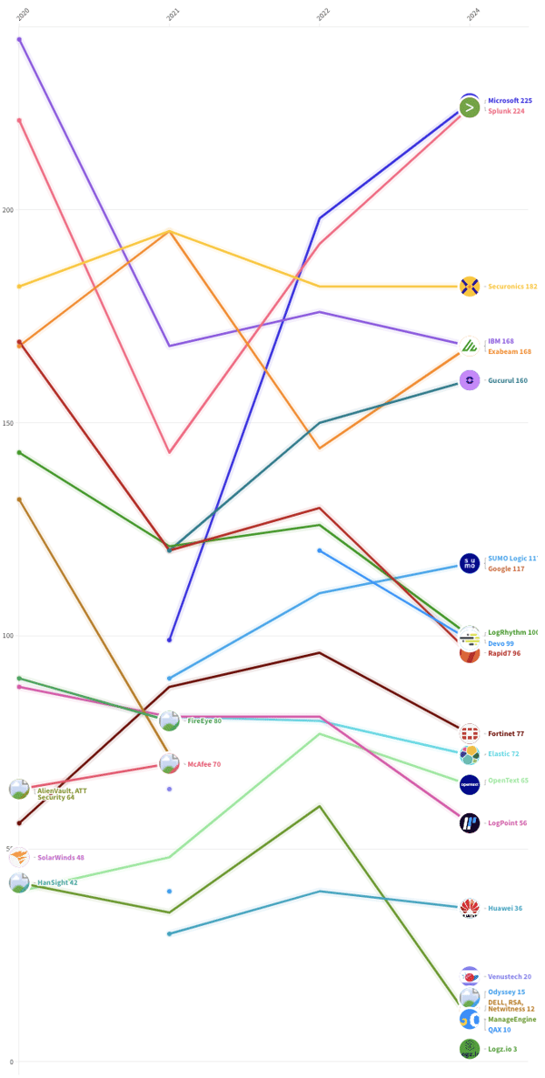SIEM 2024 - Cuadrante Mágico de Gartner